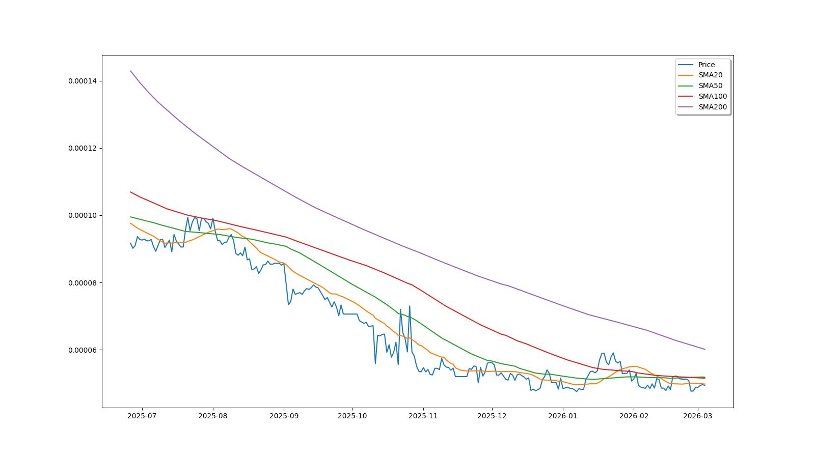 Hi Dollar Simple Moving Averages