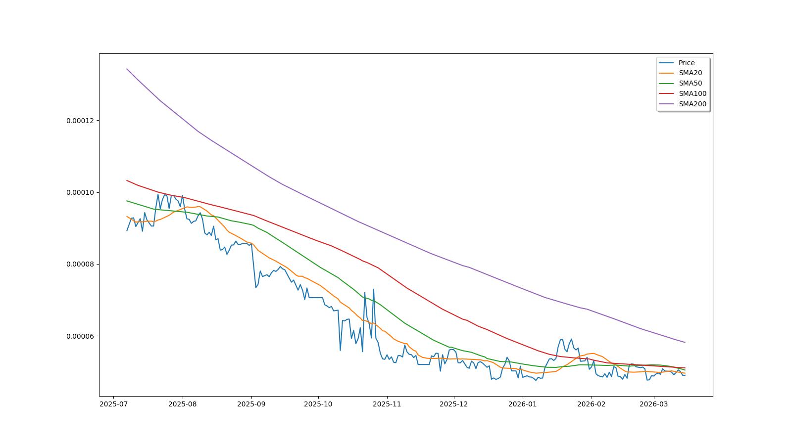 hi Dollar Simple Moving Averages
