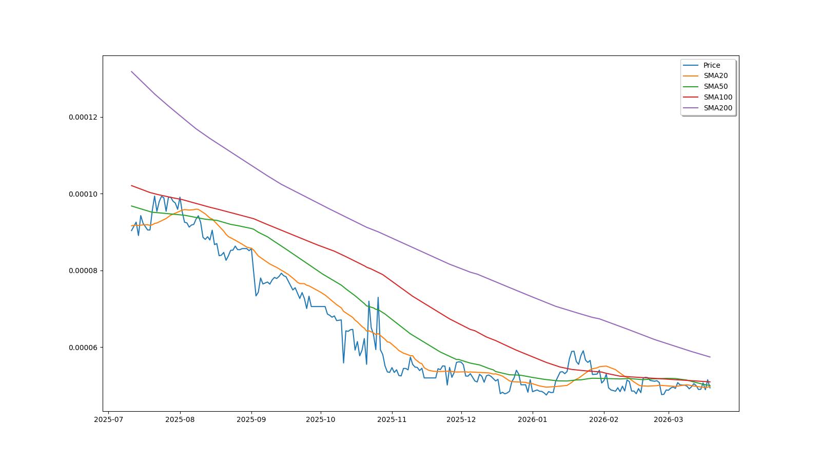 Hi Dollar Simple Moving Averages