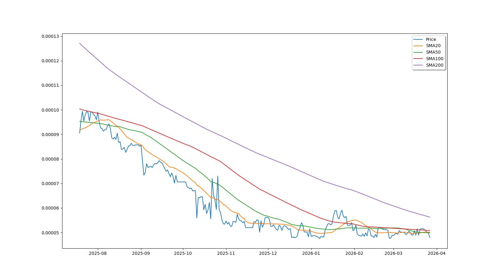 Hi Dollar Simple Moving Averages