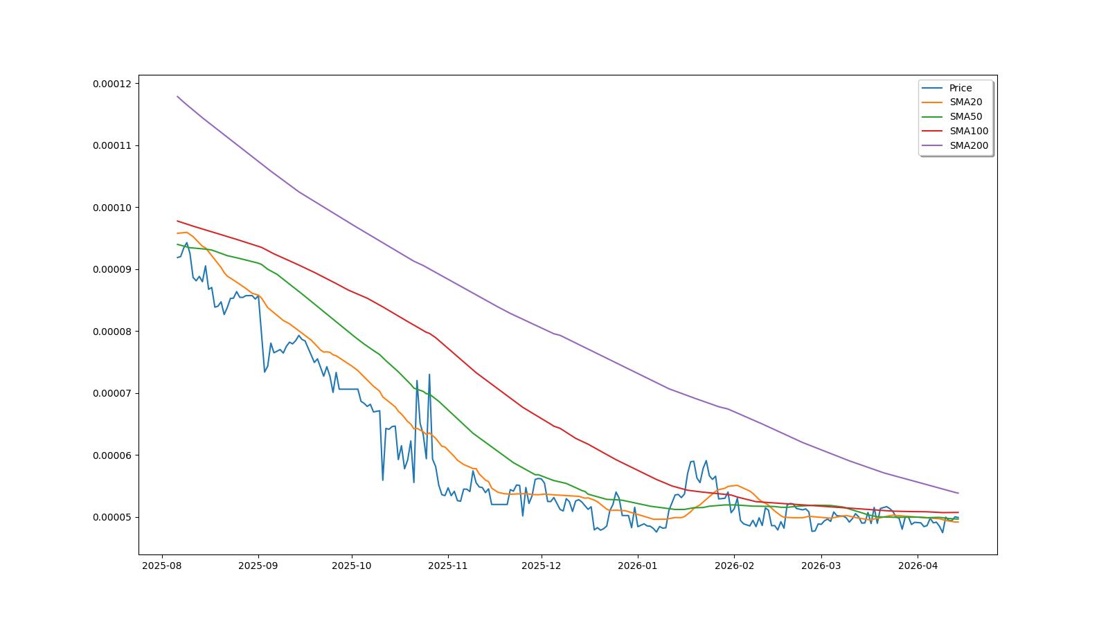 Hi Dollar Simple Moving Averages