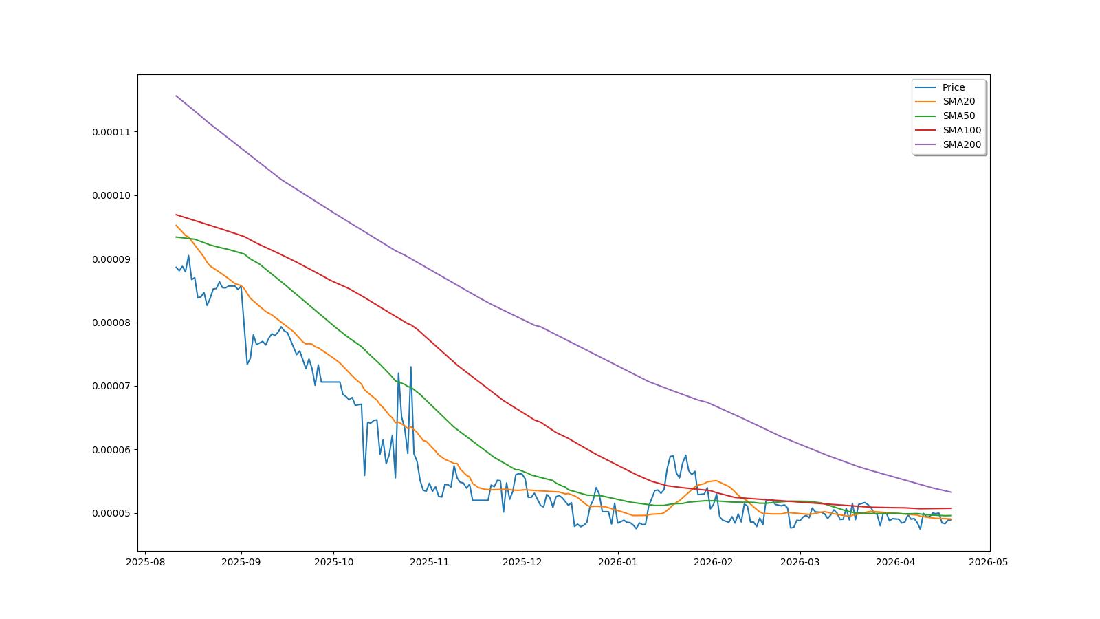 Hi Dollar Simple Moving Averages