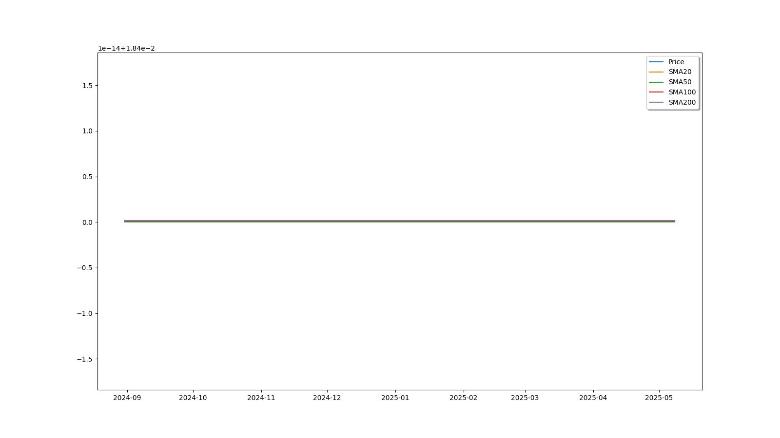 Hibiki Finance Simple Moving Averages