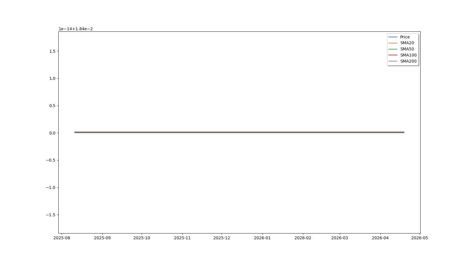 Hibiki Finance Simple Moving Averages