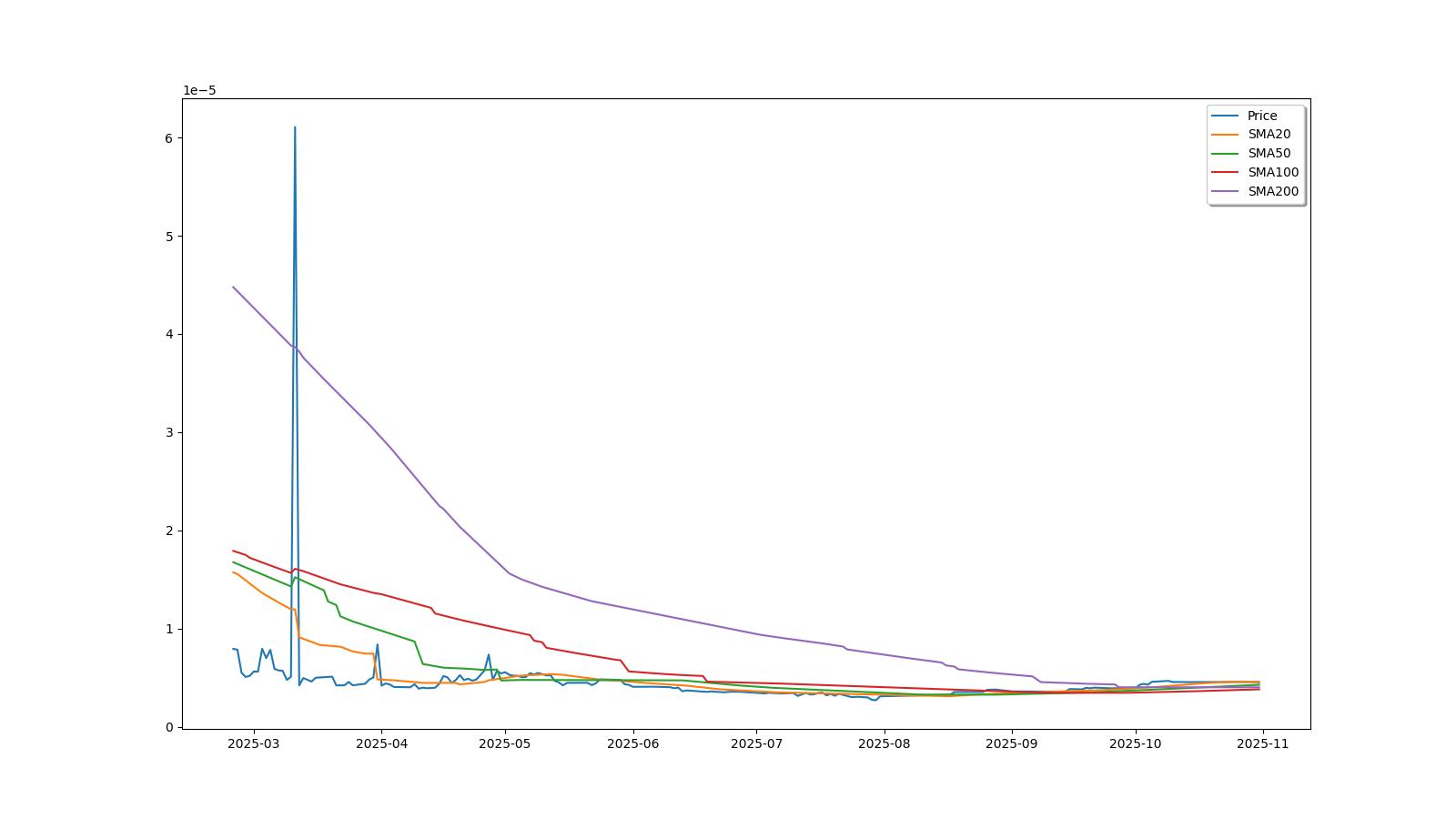 Hiblocks Simple Moving Averages