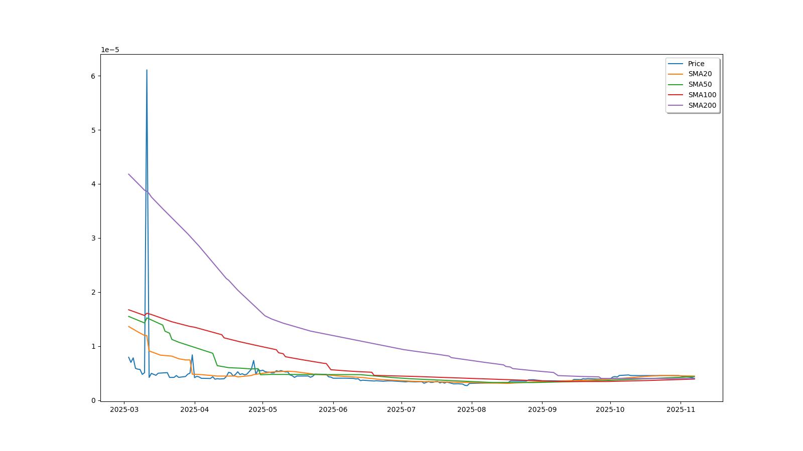 Hiblocks Simple Moving Averages