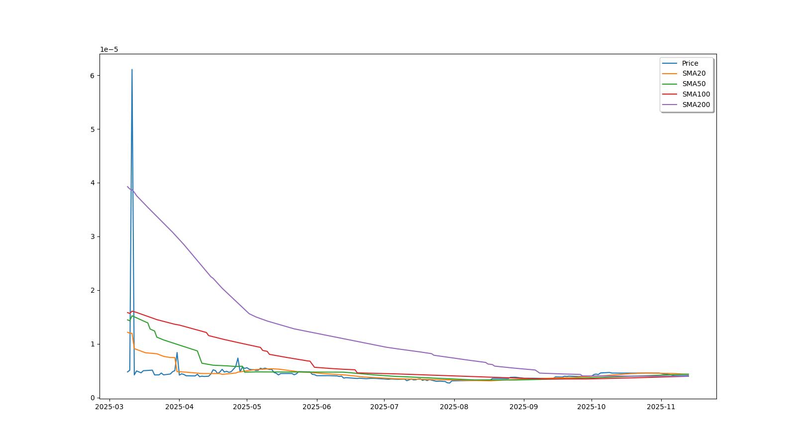 Hiblocks Simple Moving Averages