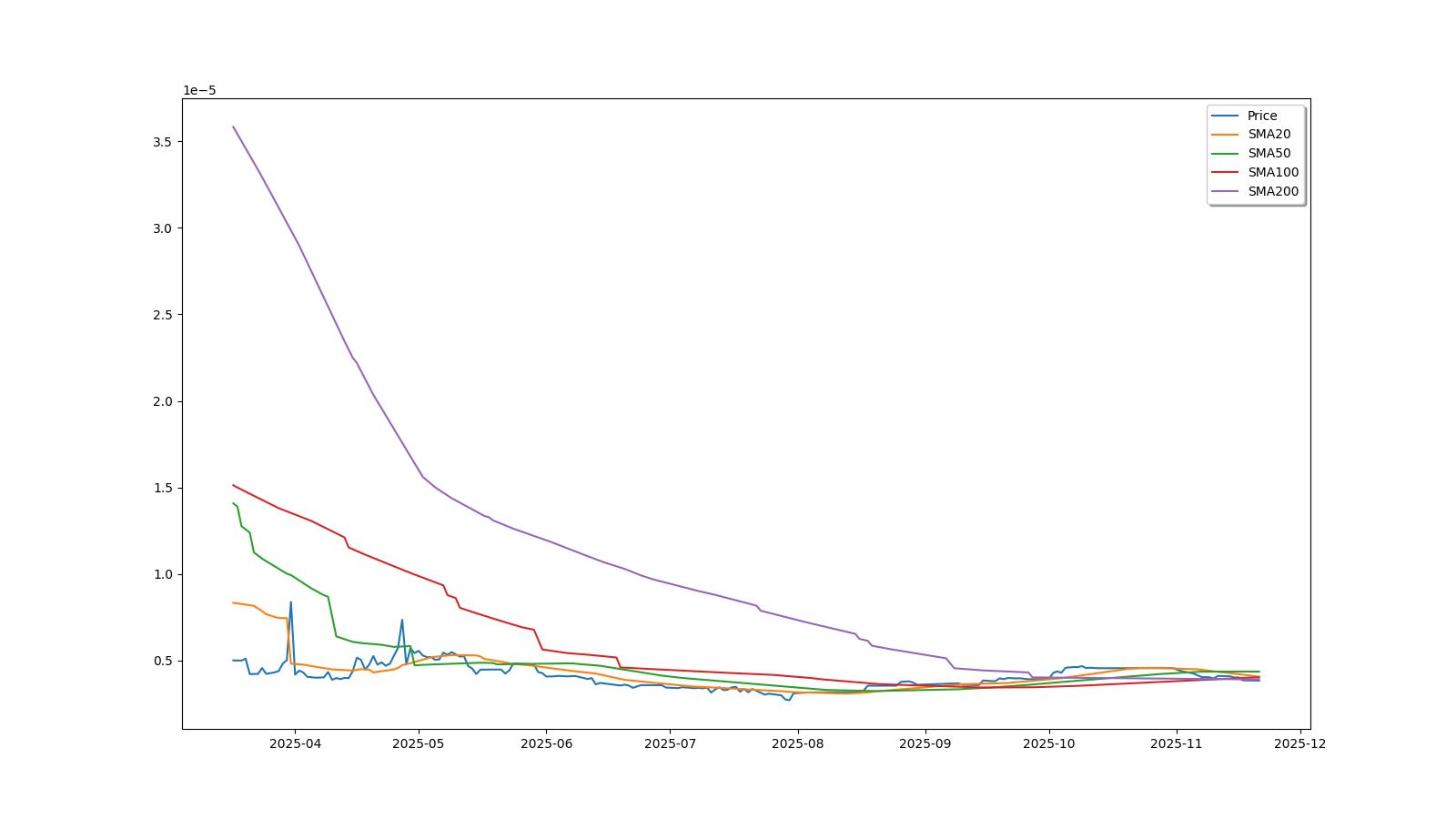 Hiblocks Simple Moving Averages