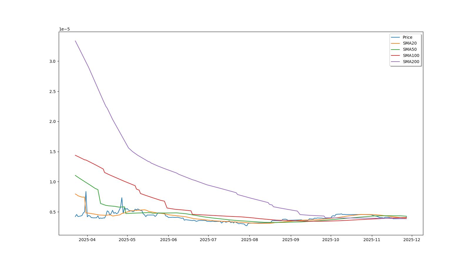 Hiblocks Simple Moving Averages