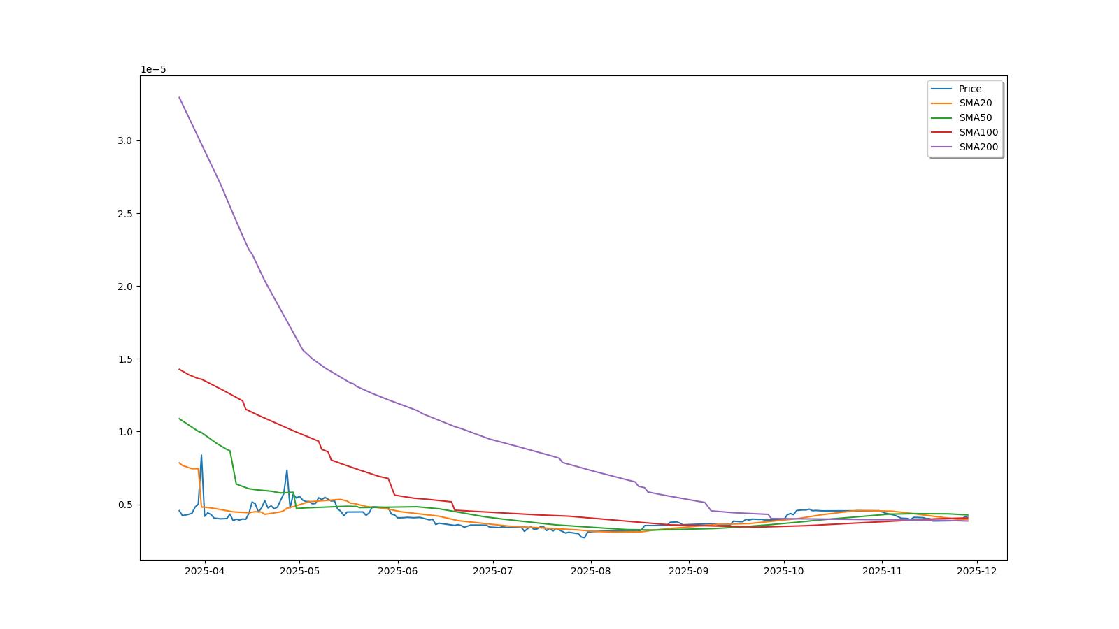 Hiblocks Simple Moving Averages