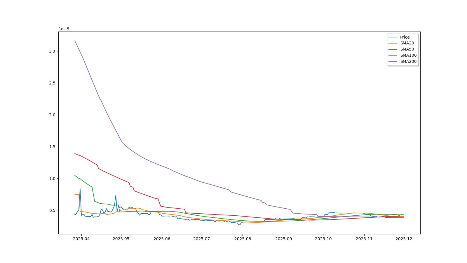 Hiblocks Simple Moving Averages