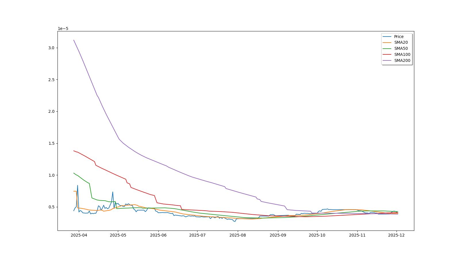 Hiblocks Simple Moving Averages