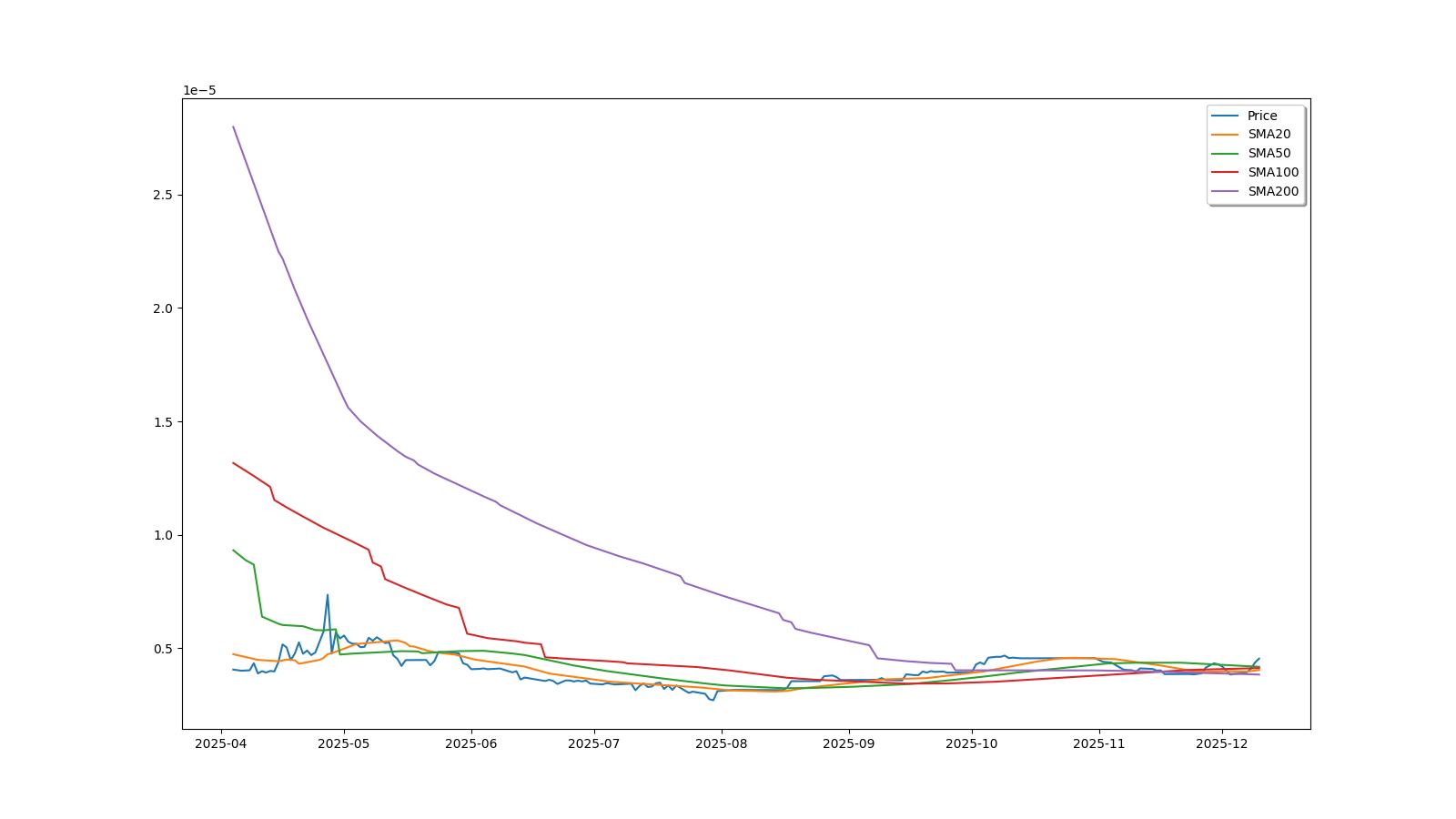 Hiblocks Simple Moving Averages