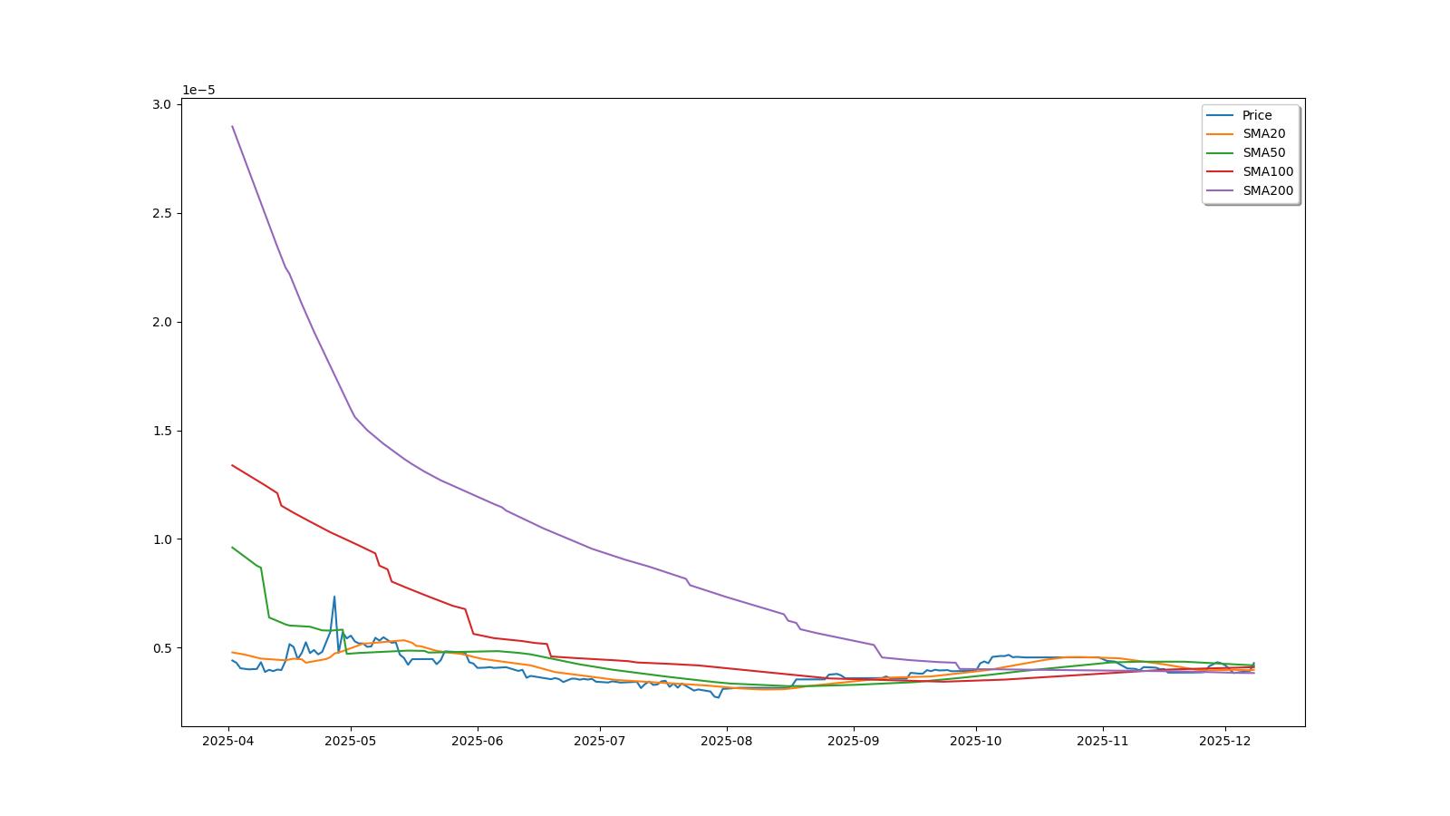 Hiblocks Simple Moving Averages