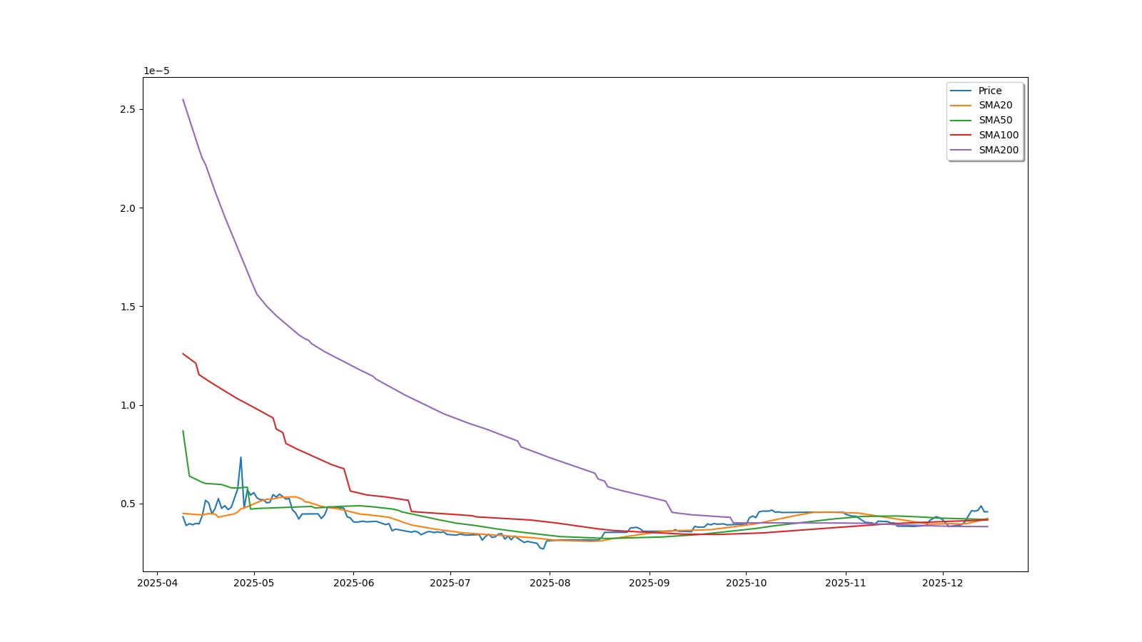 Hiblocks Simple Moving Averages
