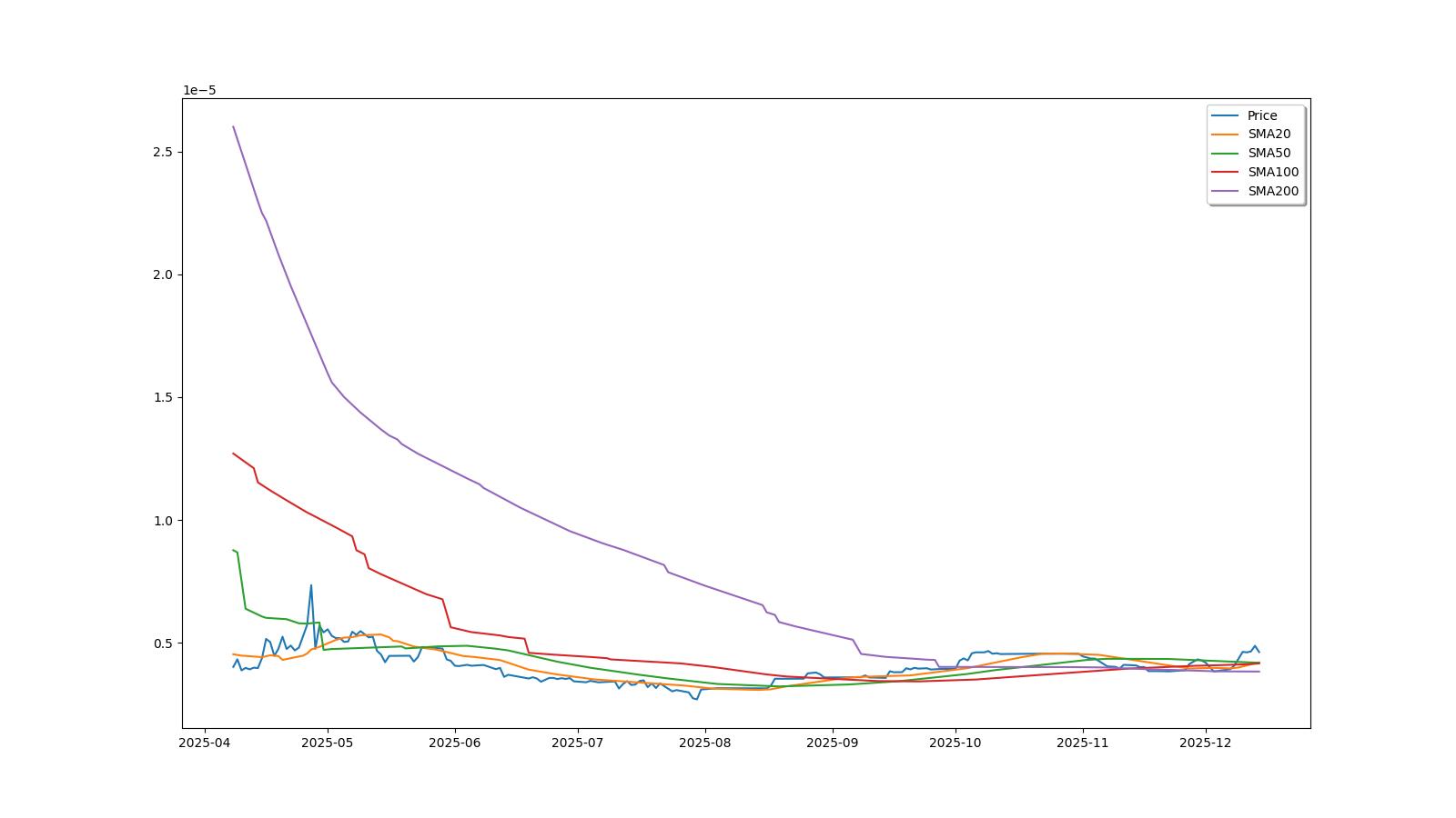 Hiblocks Simple Moving Averages