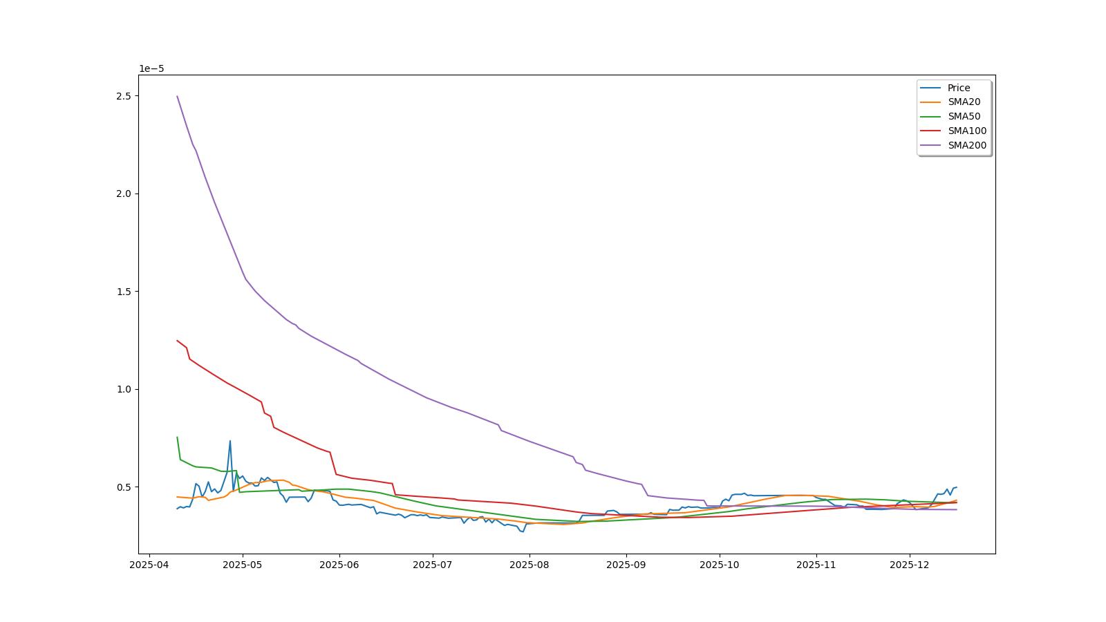 Hiblocks Simple Moving Averages