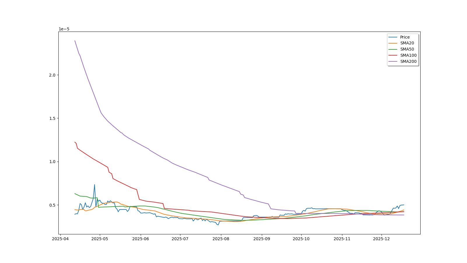 Hiblocks Simple Moving Averages