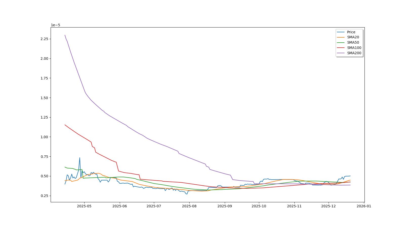 Hiblocks Simple Moving Averages