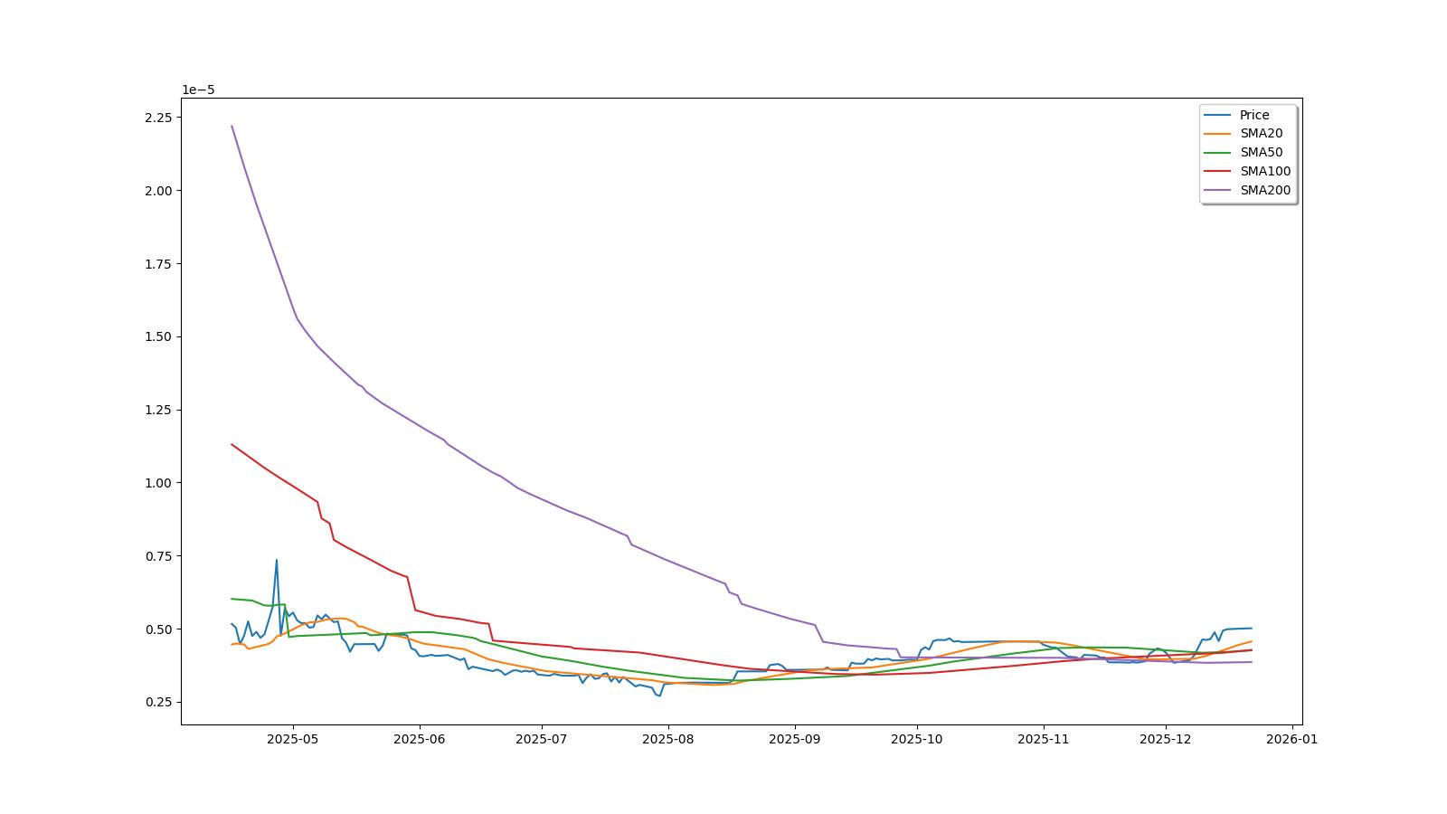 Hiblocks Simple Moving Averages