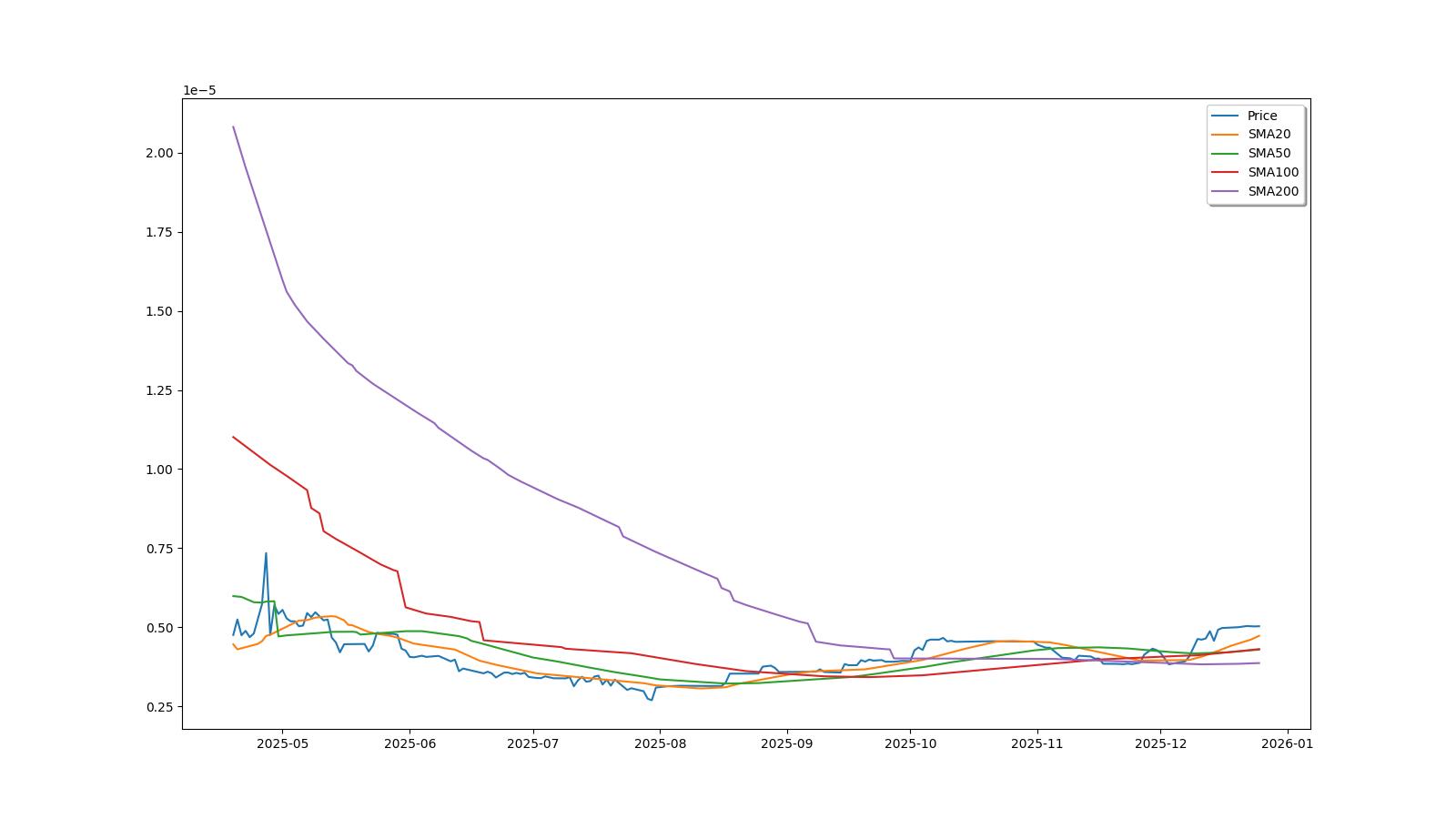 Hiblocks Simple Moving Averages