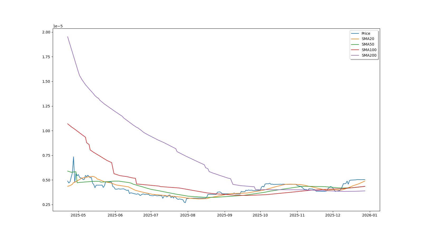 Hiblocks Simple Moving Averages