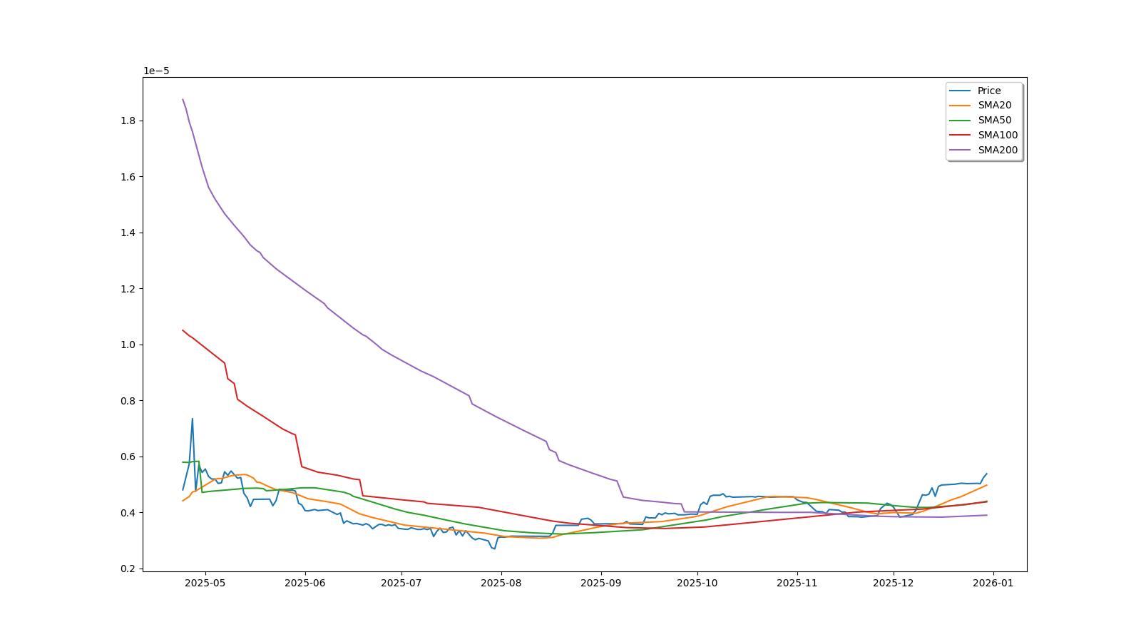 Hiblocks Simple Moving Averages