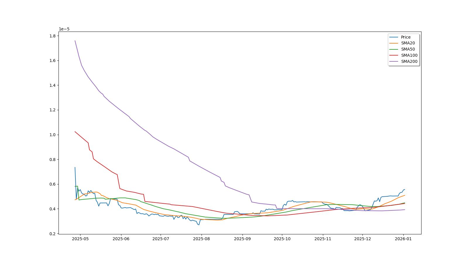 Hiblocks Simple Moving Averages