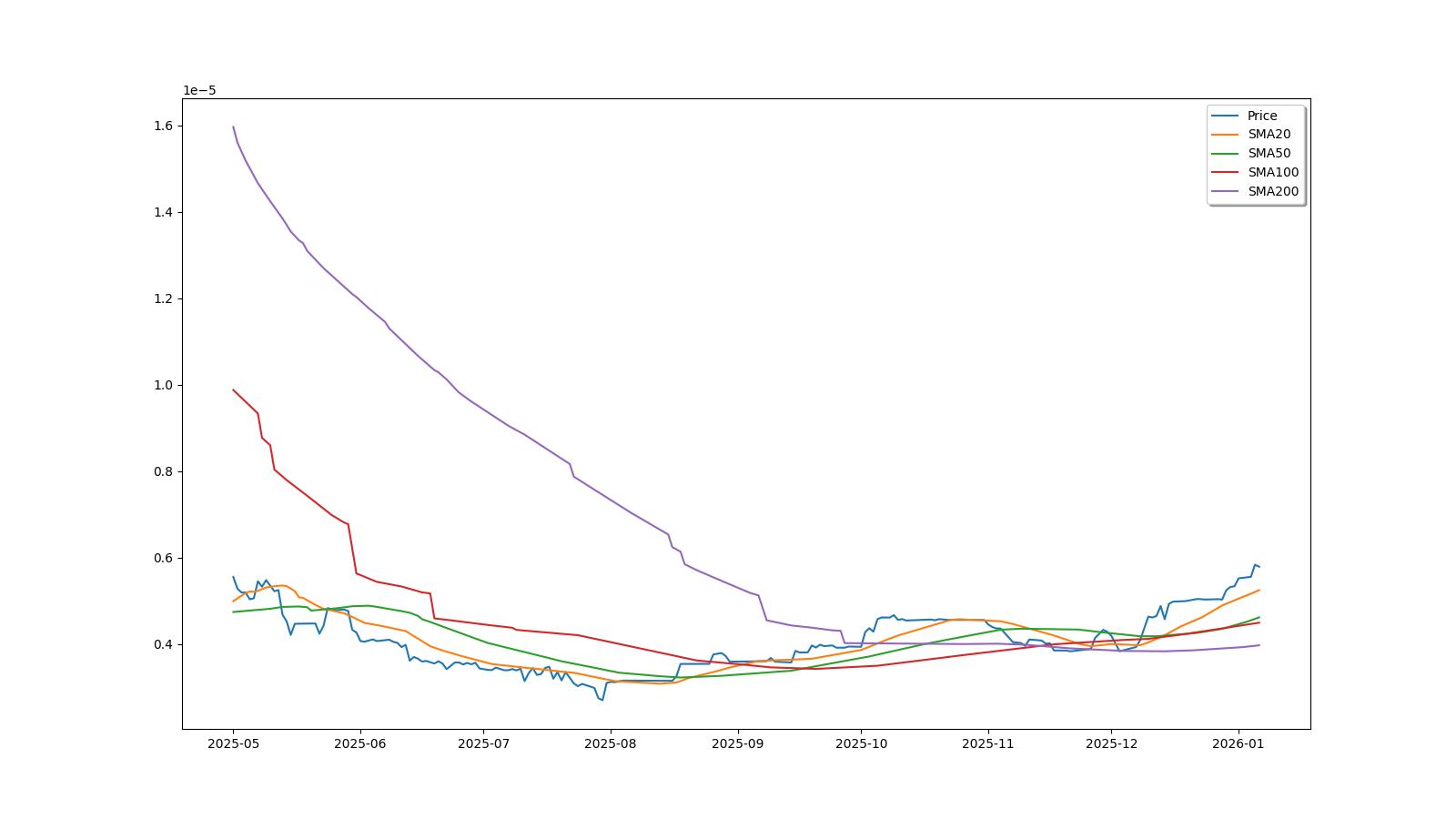 Hiblocks Simple Moving Averages