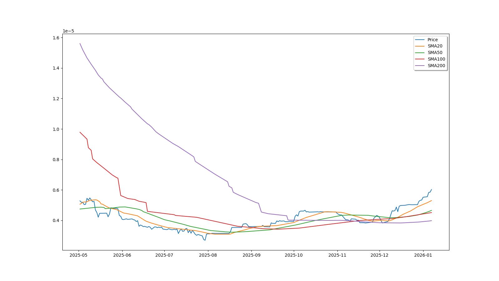 Hiblocks Simple Moving Averages