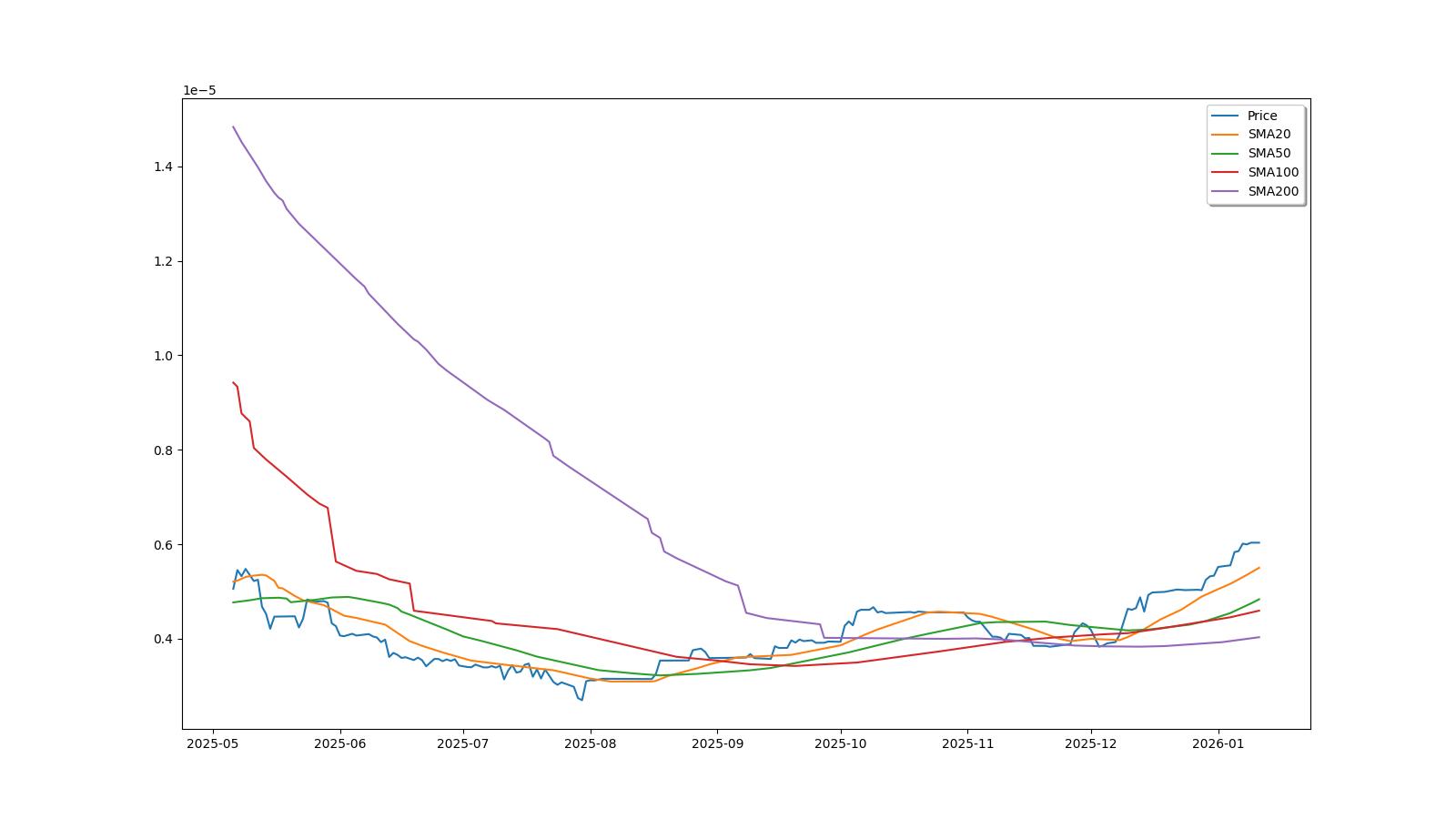 Hiblocks Simple Moving Averages