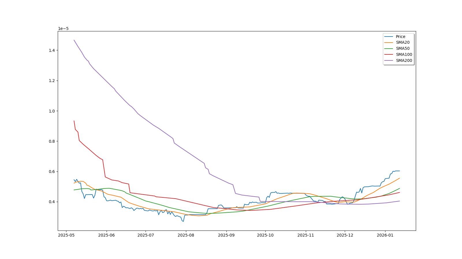Hiblocks Simple Moving Averages