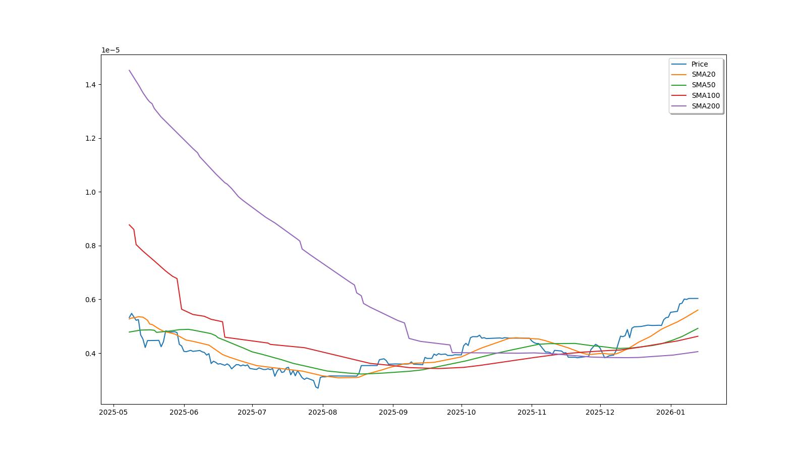 Hiblocks Simple Moving Averages