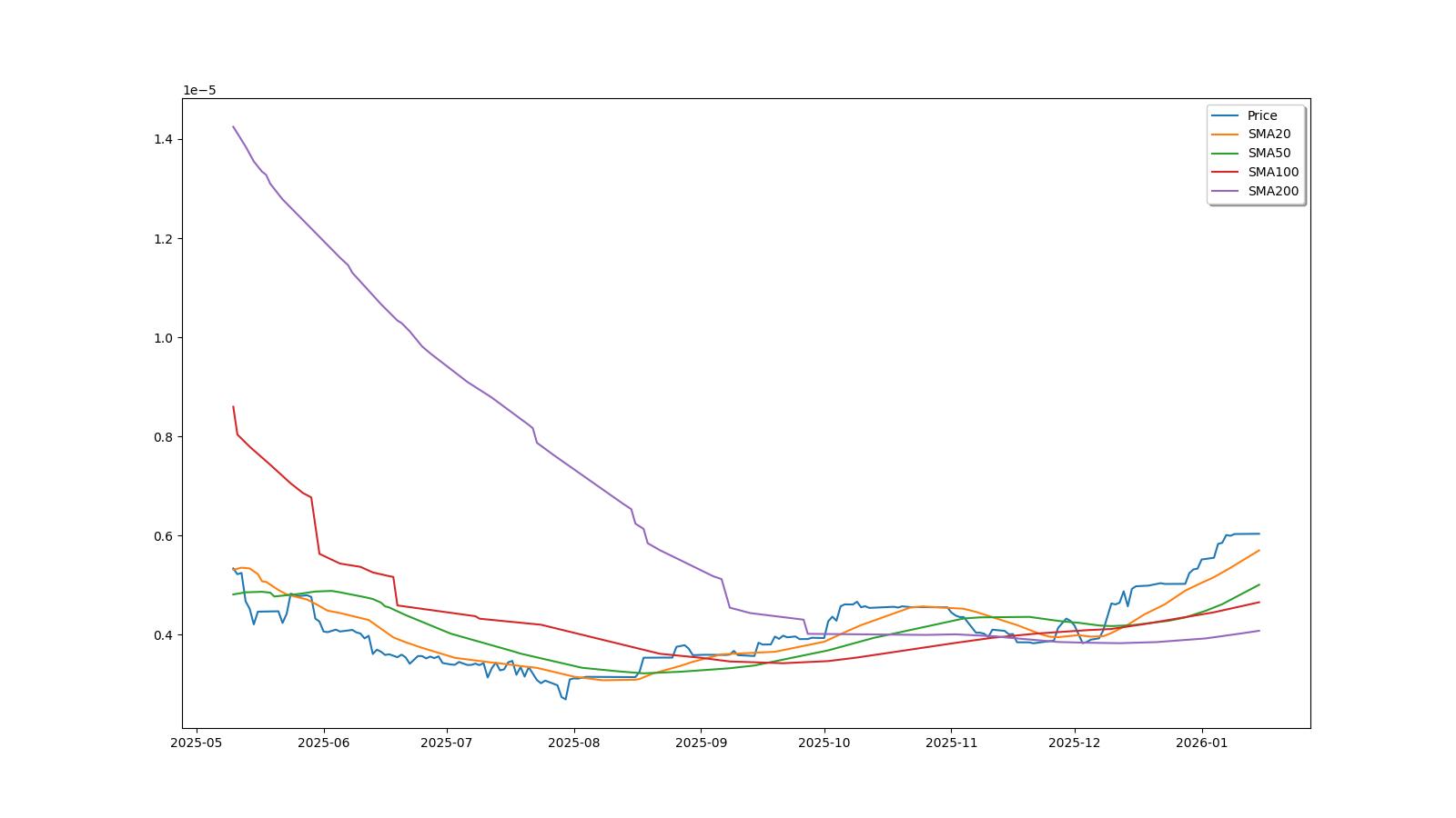 Hiblocks Simple Moving Averages