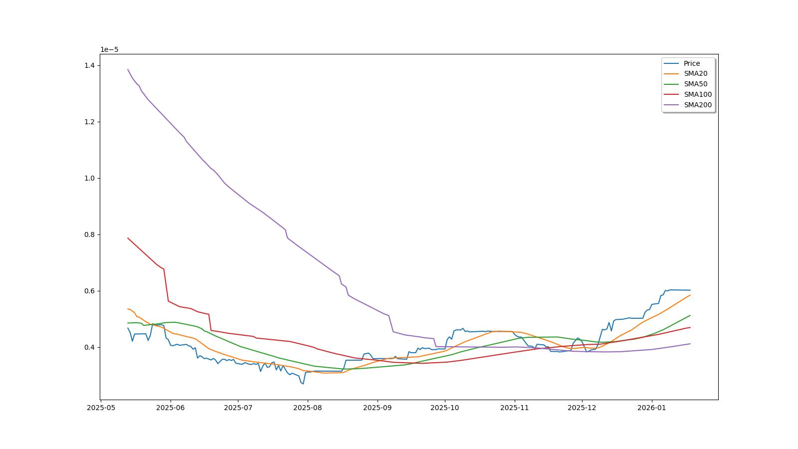 Hiblocks Simple Moving Averages