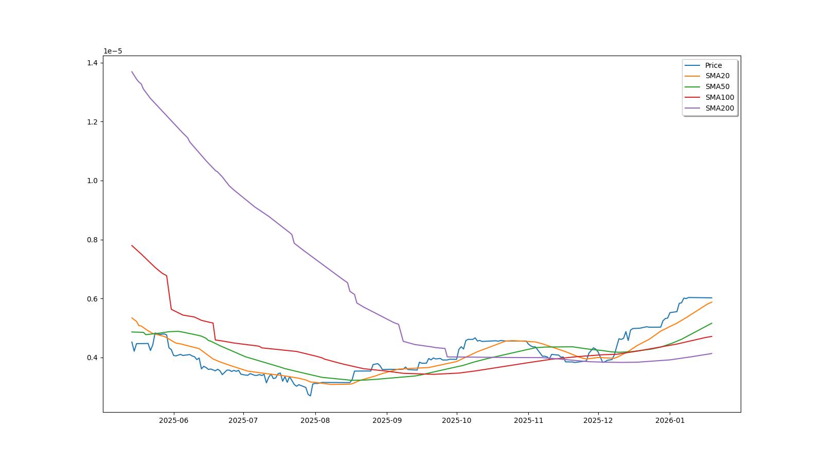 Hiblocks Simple Moving Averages