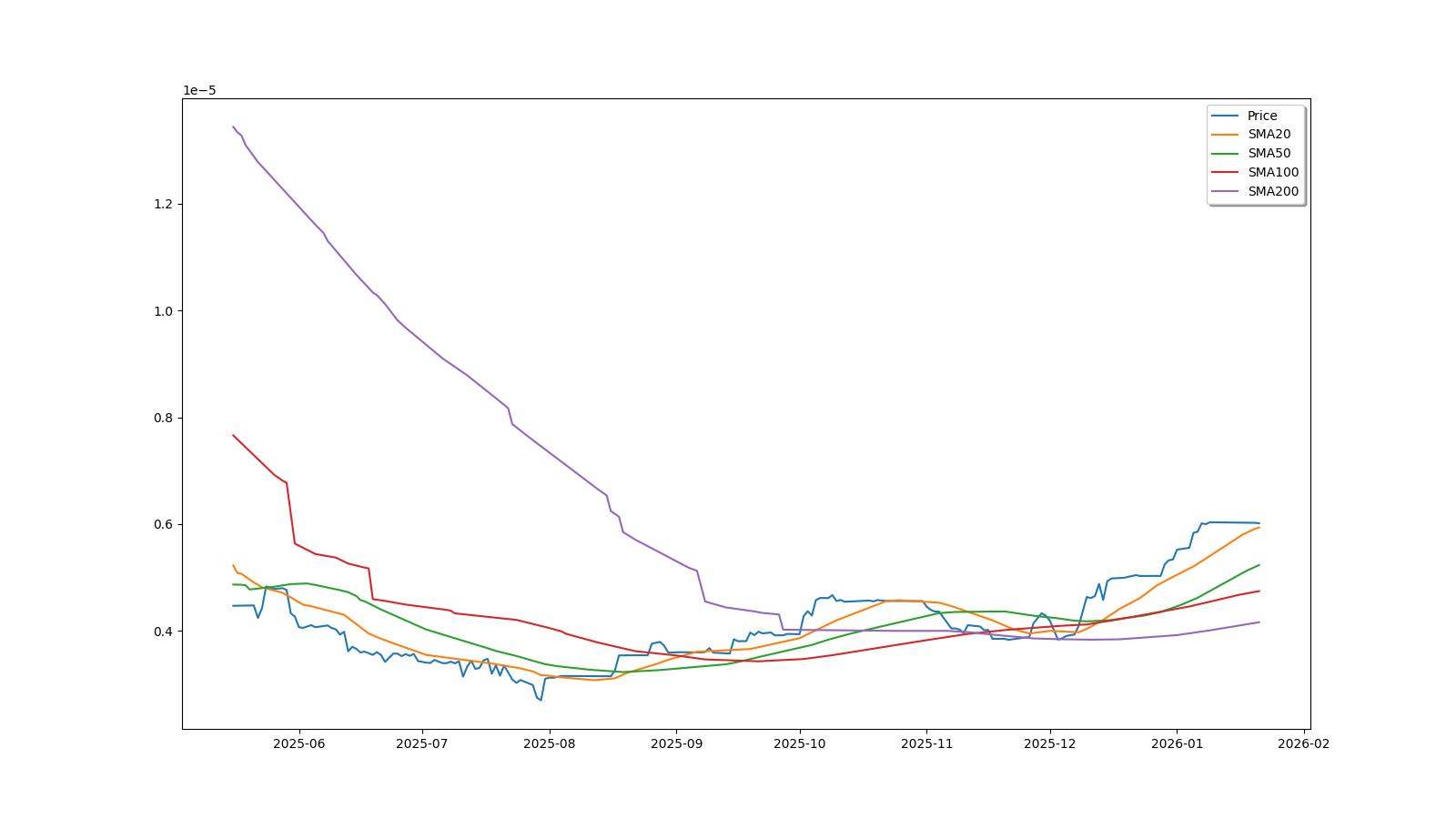 Hiblocks Simple Moving Averages