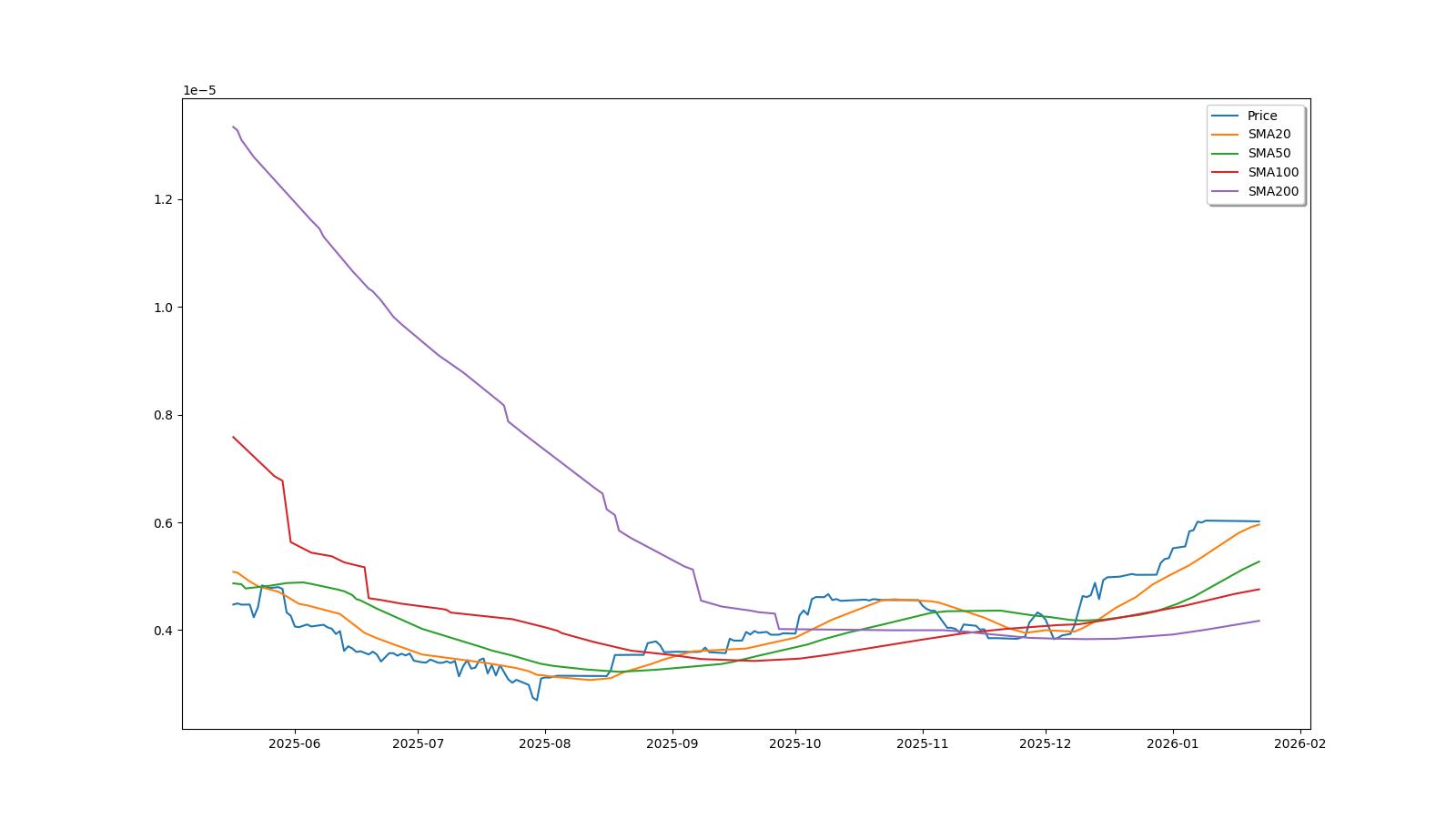 Hiblocks Simple Moving Averages