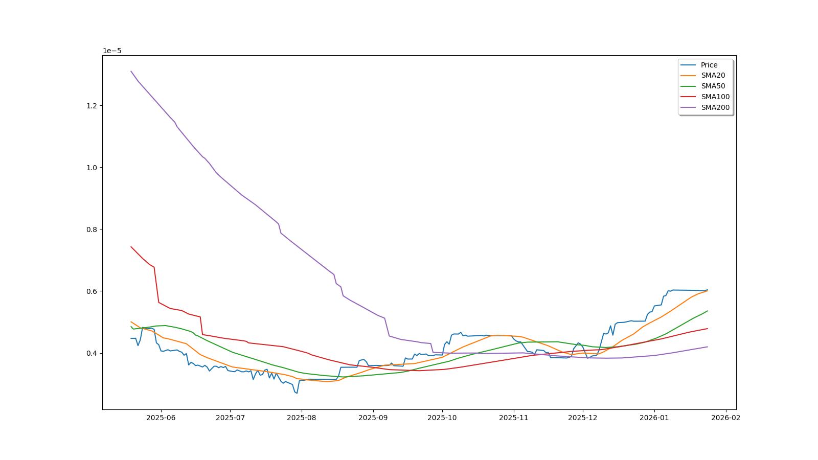 Hiblocks Simple Moving Averages