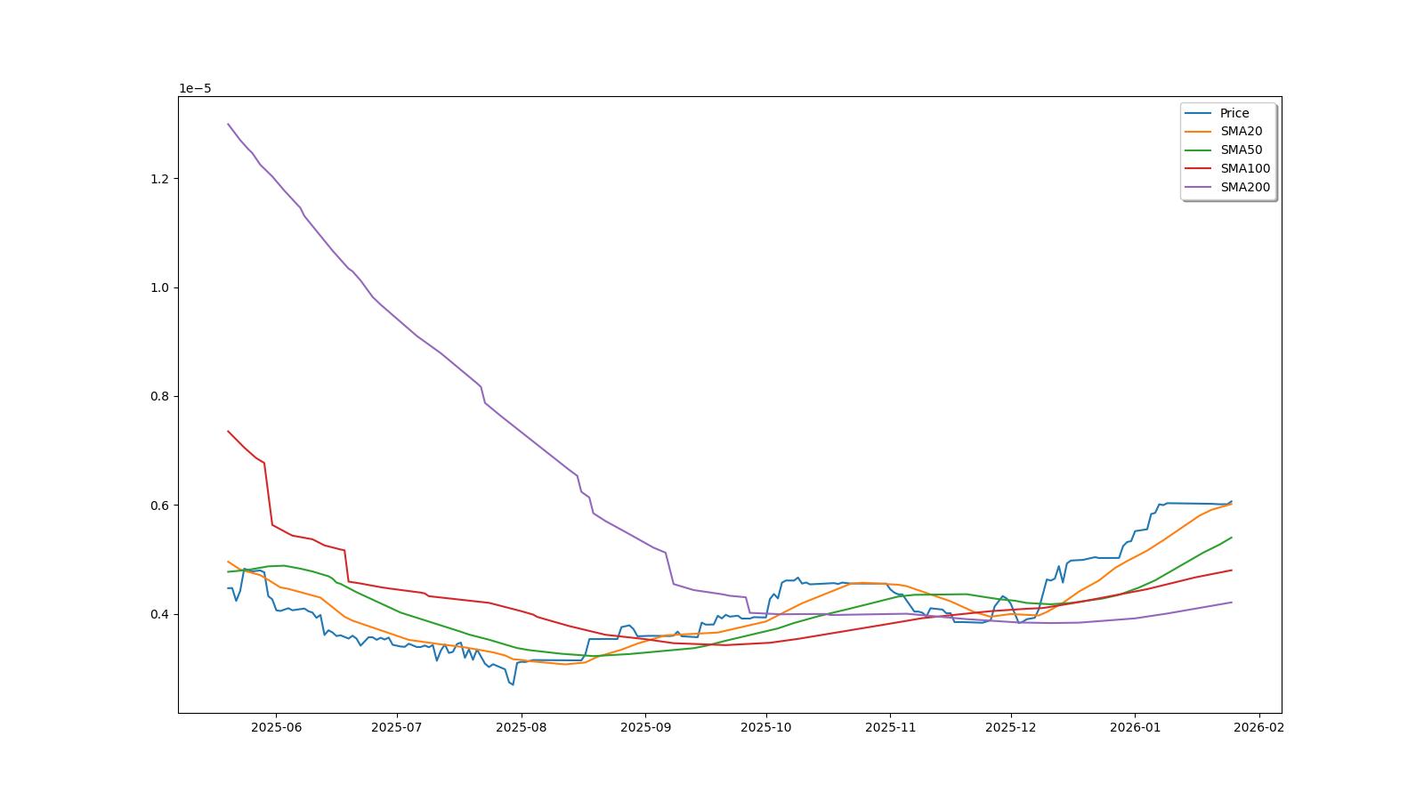 Hiblocks Simple Moving Averages