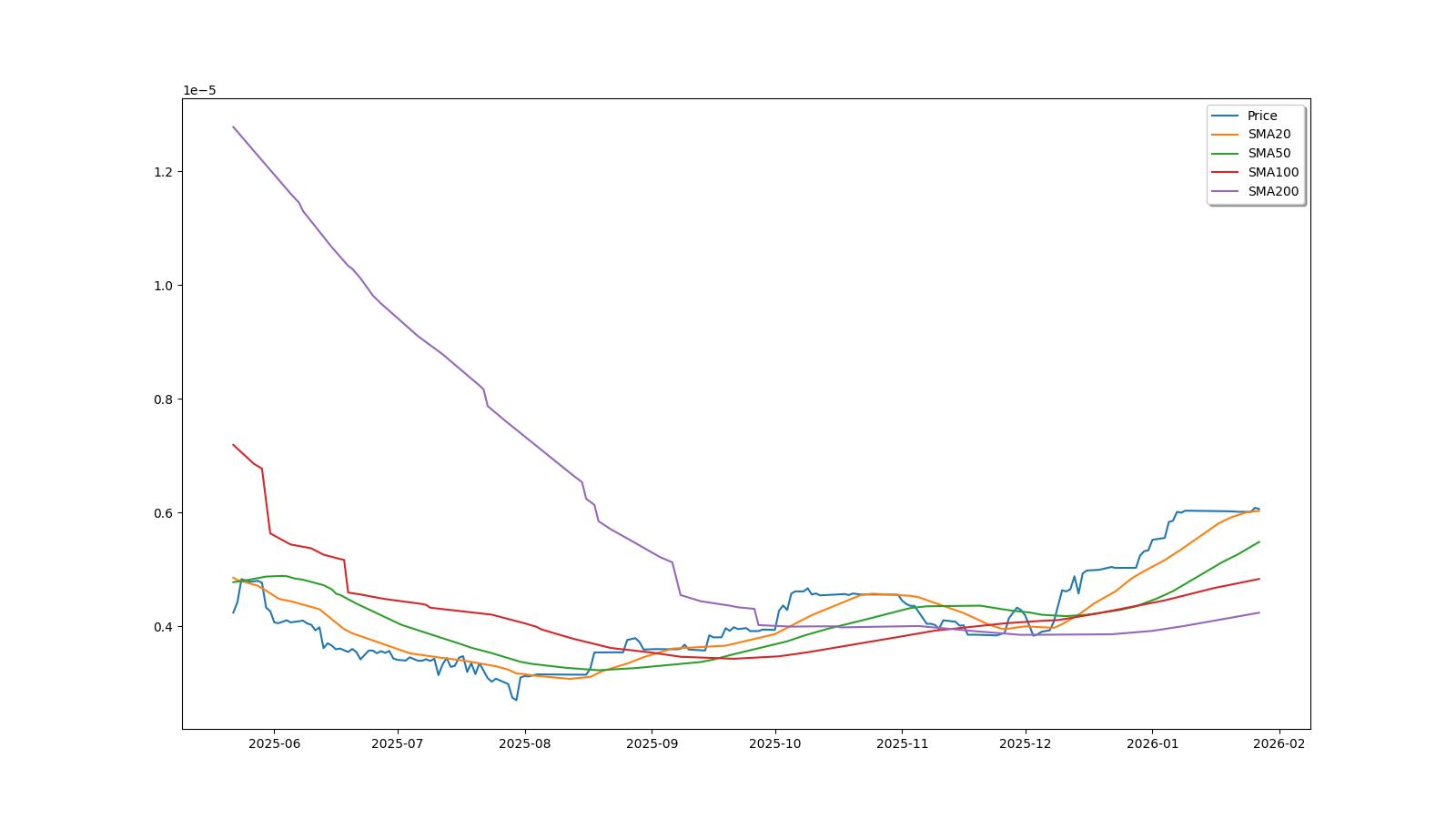 Hiblocks Simple Moving Averages