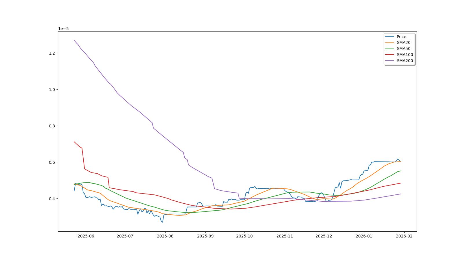 Hiblocks Simple Moving Averages