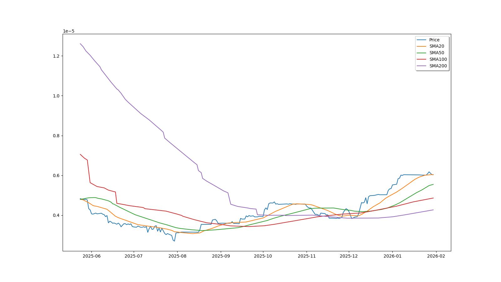 Hiblocks Simple Moving Averages