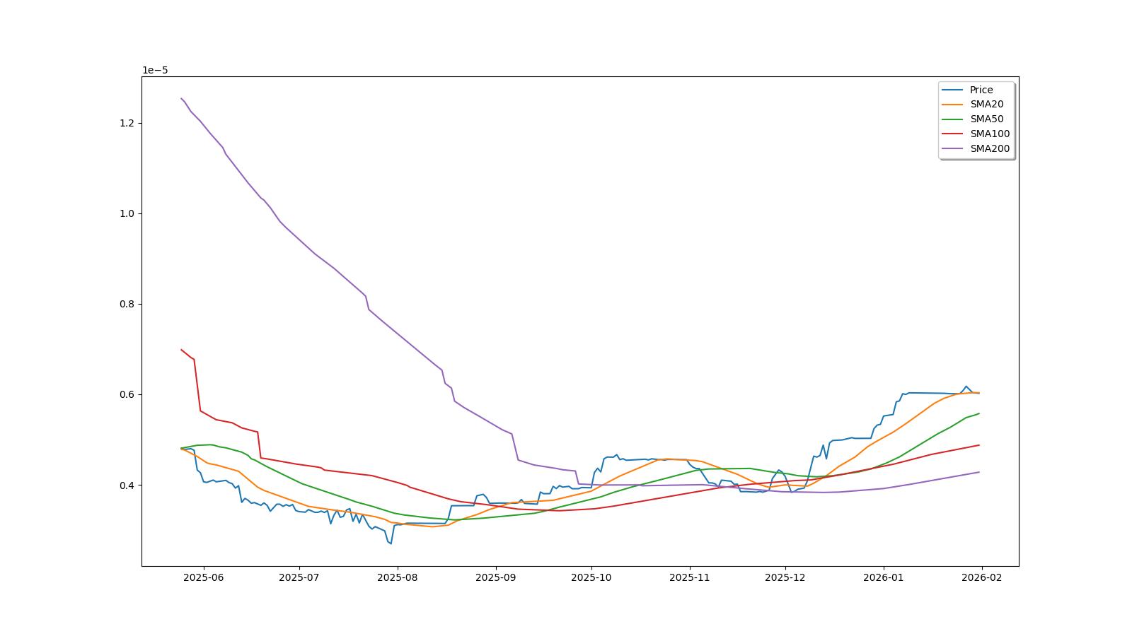 Hiblocks Simple Moving Averages