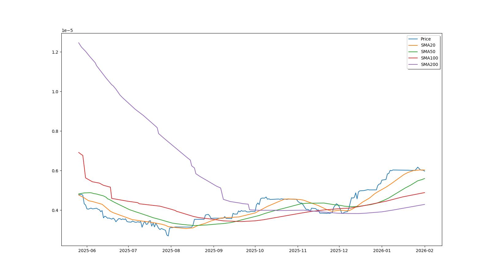 Hiblocks Simple Moving Averages