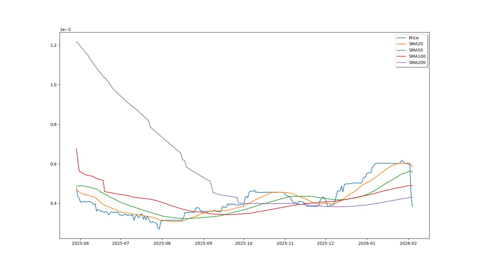 Hiblocks Simple Moving Averages