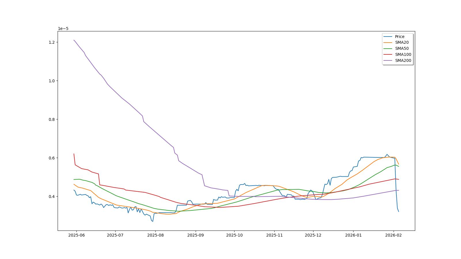 Hiblocks Simple Moving Averages