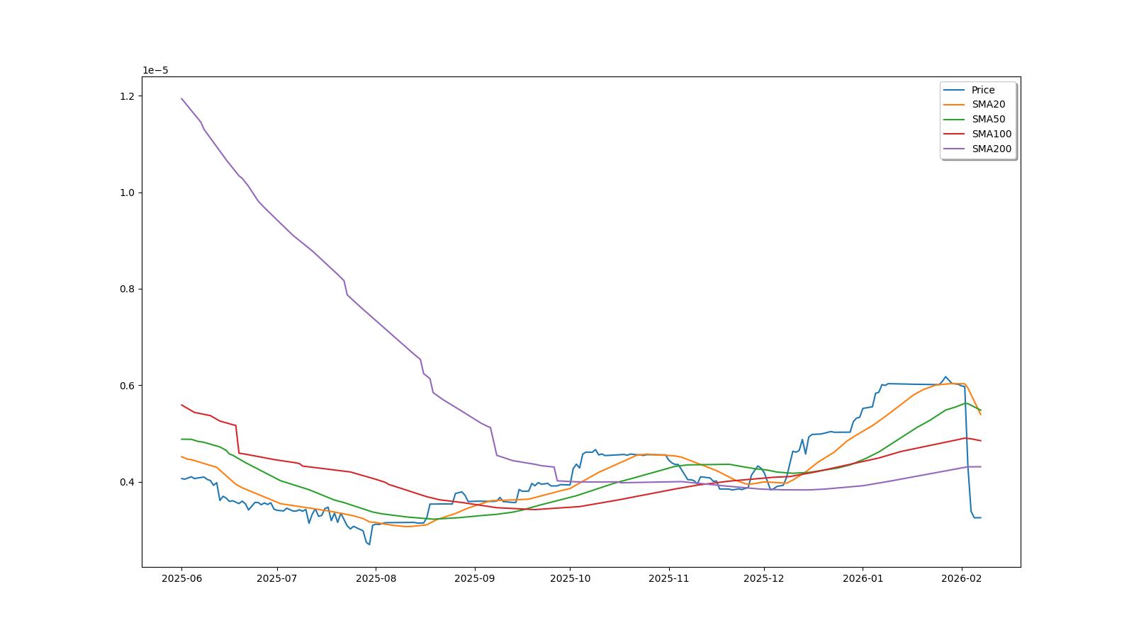 Hiblocks Simple Moving Averages