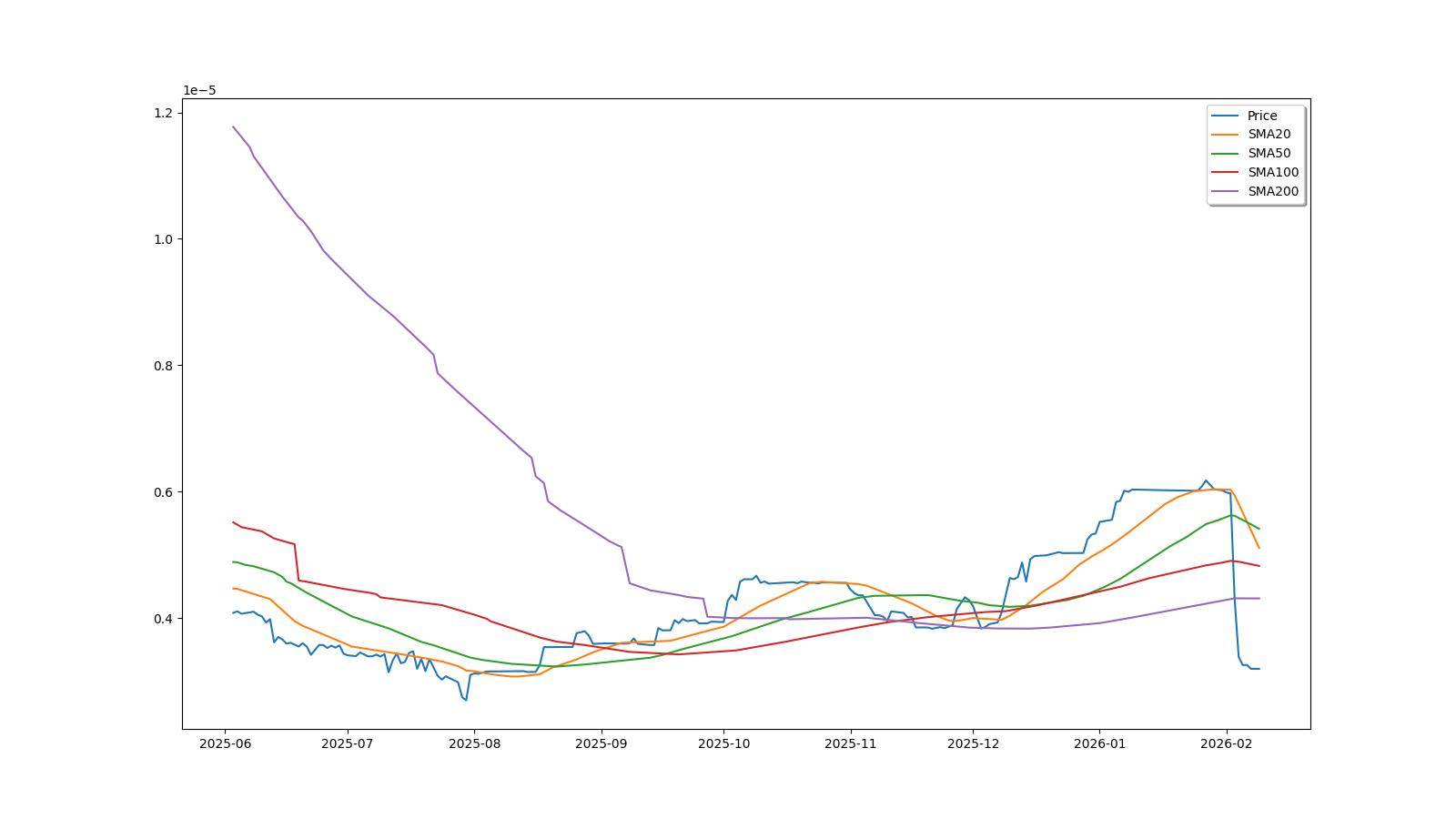Hiblocks Simple Moving Averages