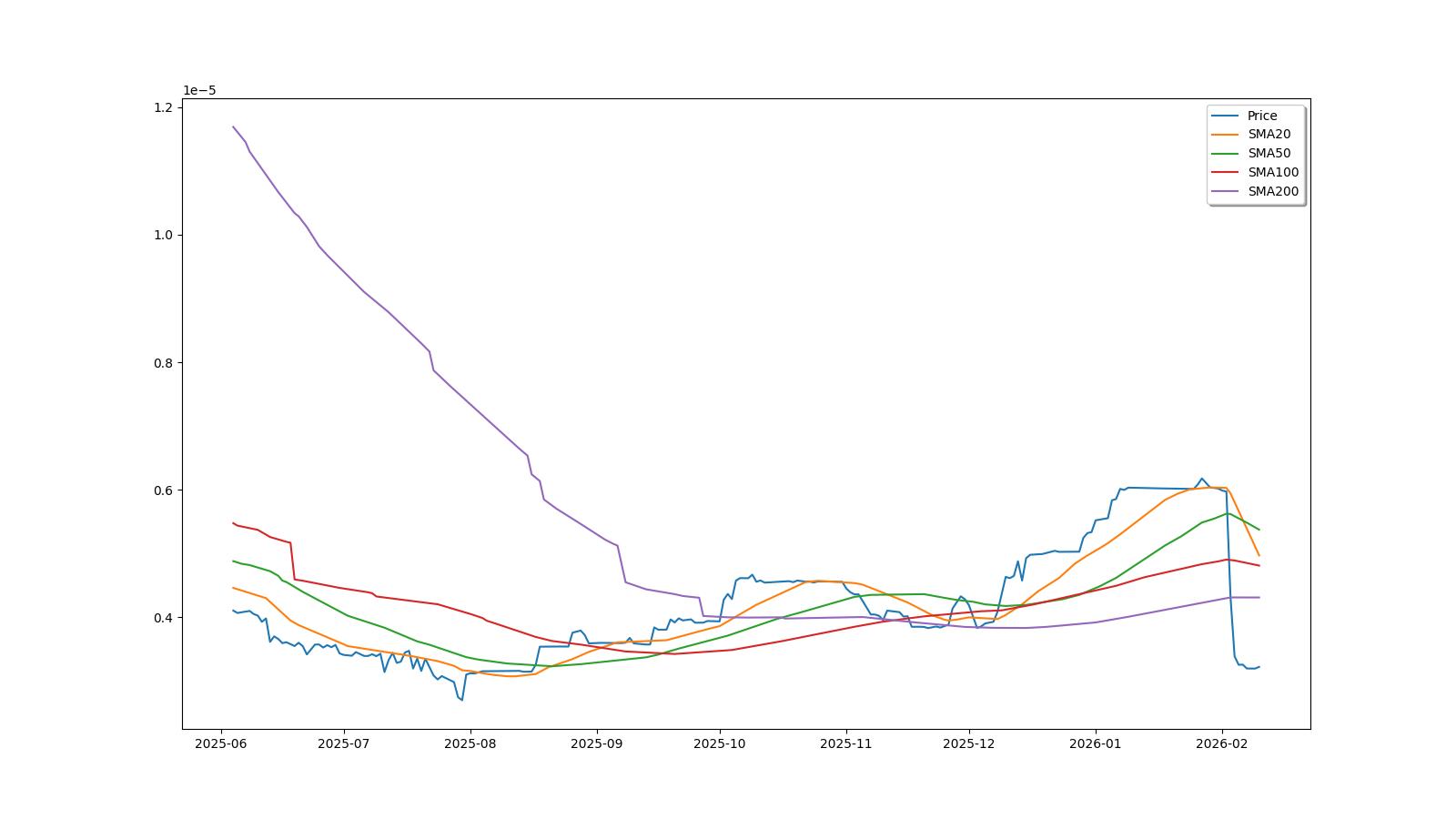 Hiblocks Simple Moving Averages
